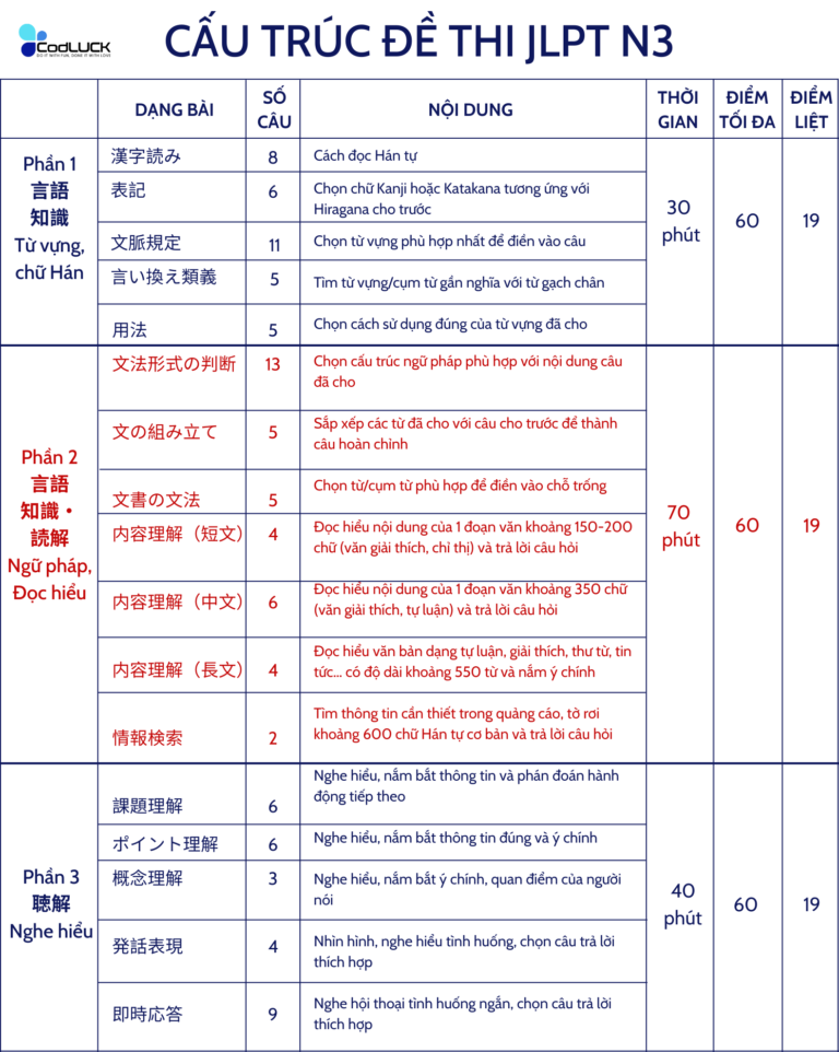 1 Tháng Chuẩn Bị Cho Kỳ Thi JLPT N3 - Học Gì? Ôn Gì?